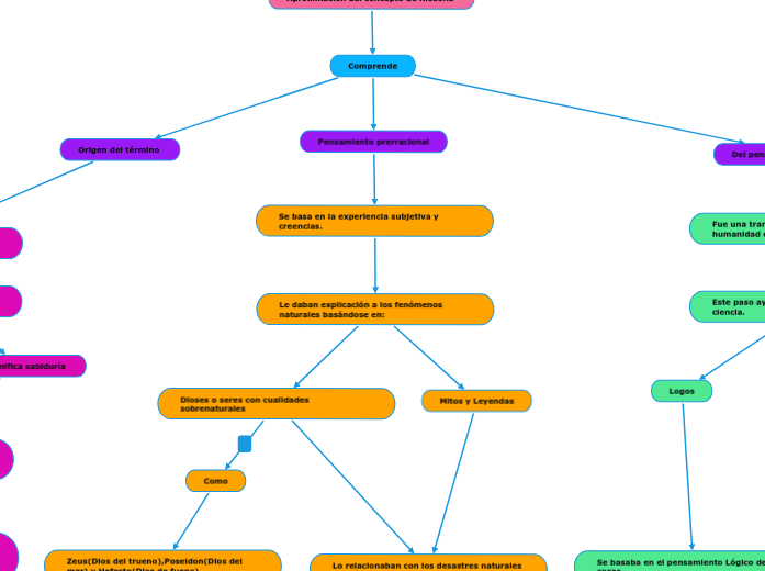 Aproximación del concepto de filosofía - Mind Map